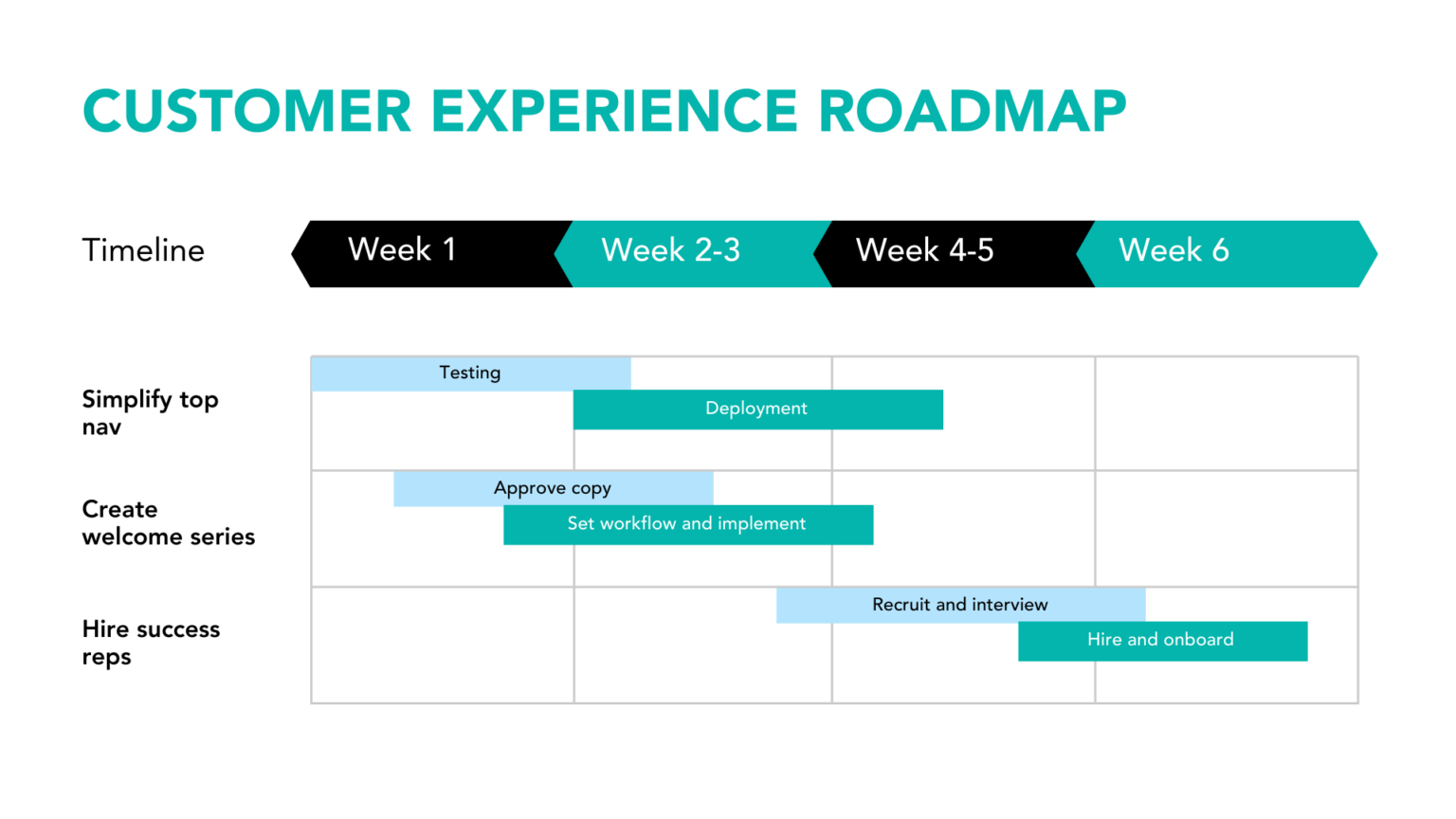 How to create a customer experience (CX) roadmap | Omeda